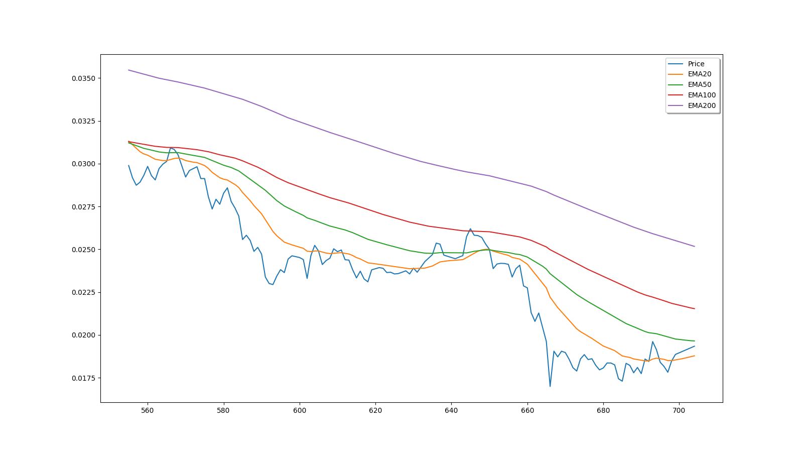 WeBuy Exponential Moving Averages