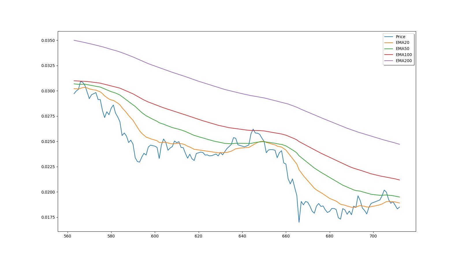WeBuy Exponential Moving Averages