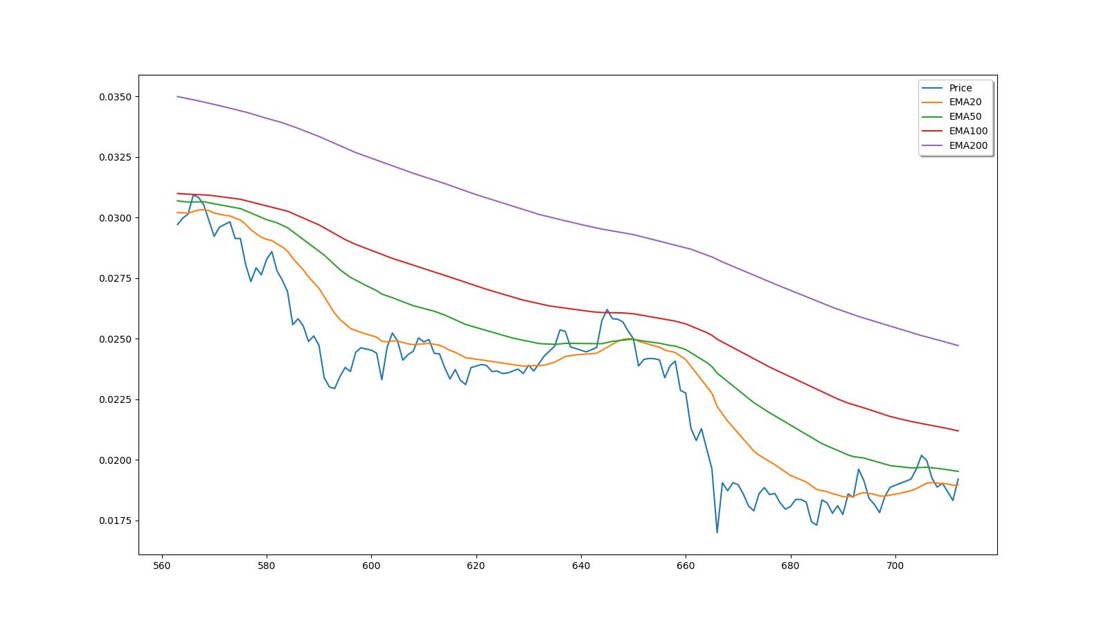 WeBuy Exponential Moving Averages