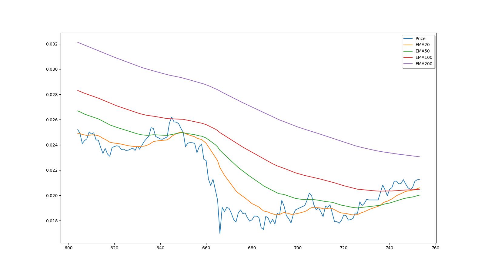 WeBuy Exponential Moving Averages