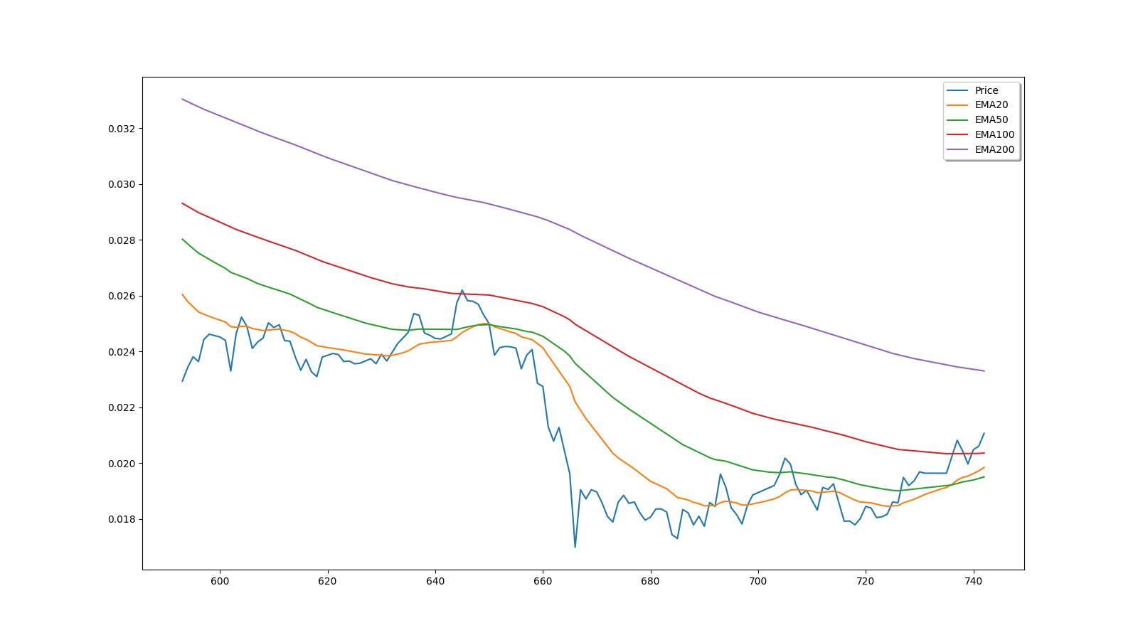 WeBuy Exponential Moving Averages