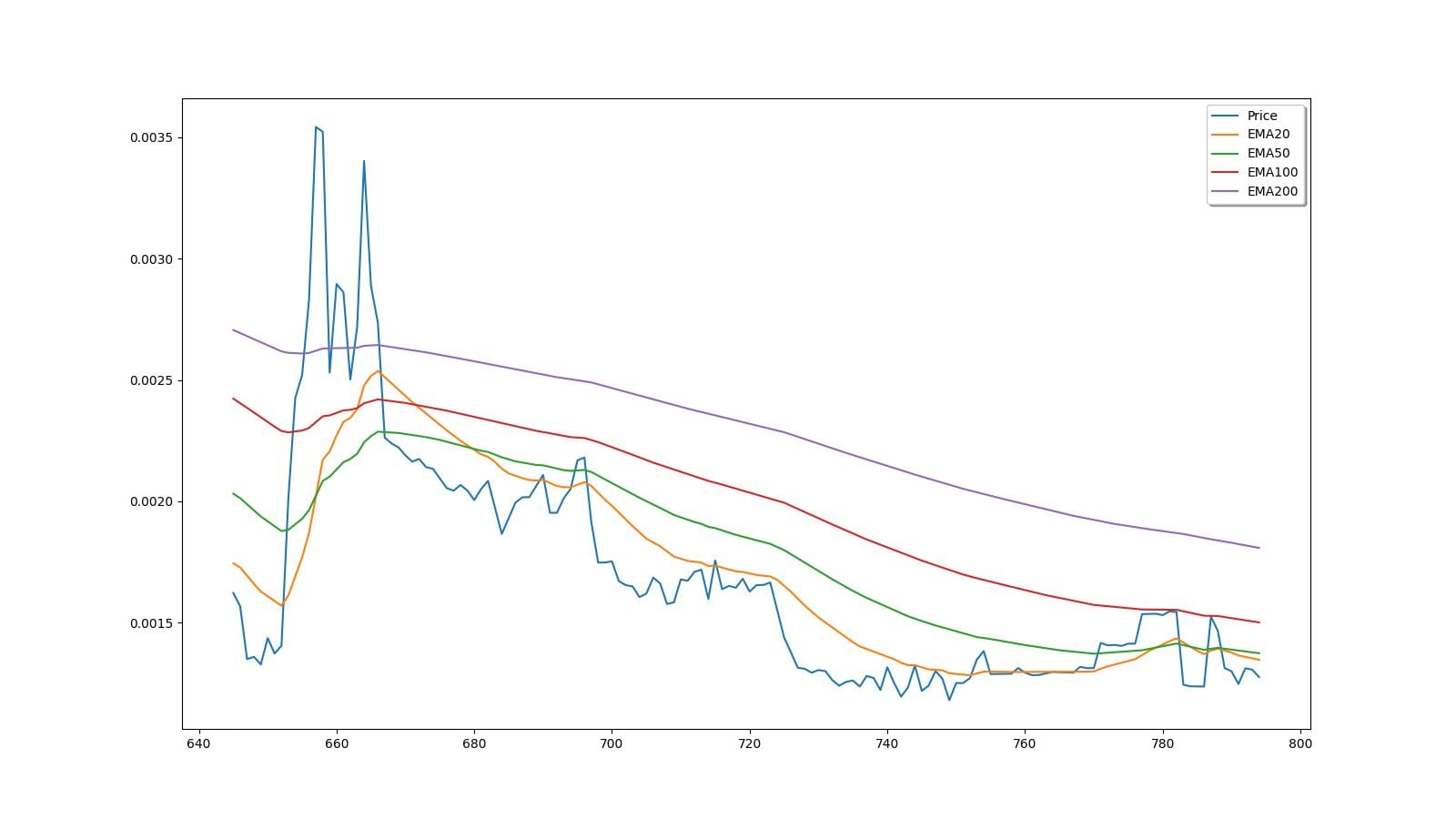 Wecan Group Exponential Moving Averages