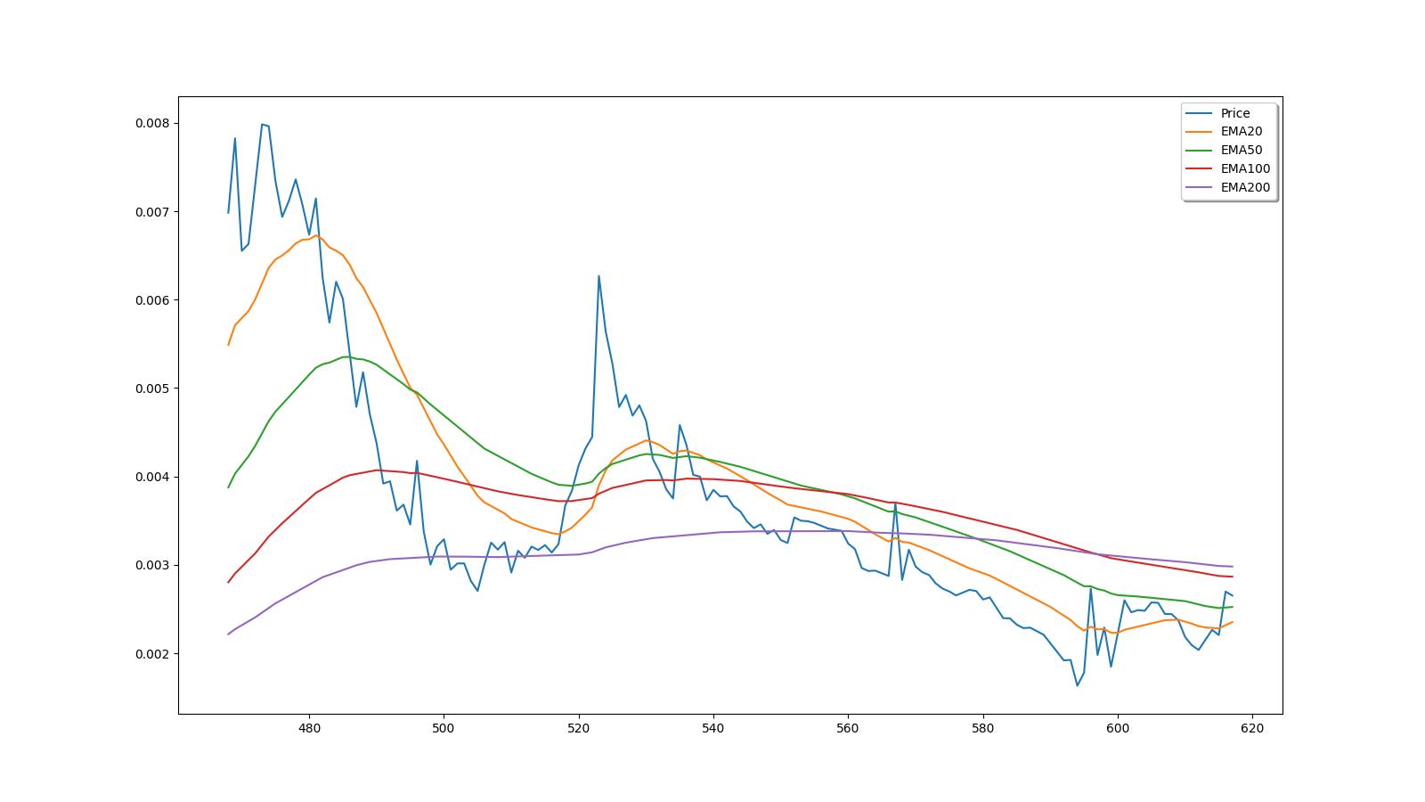 Wecan Group Exponential Moving Averages