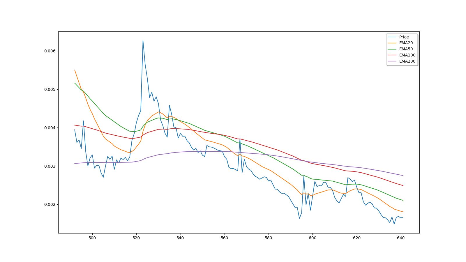 Wecan Group Exponential Moving Averages