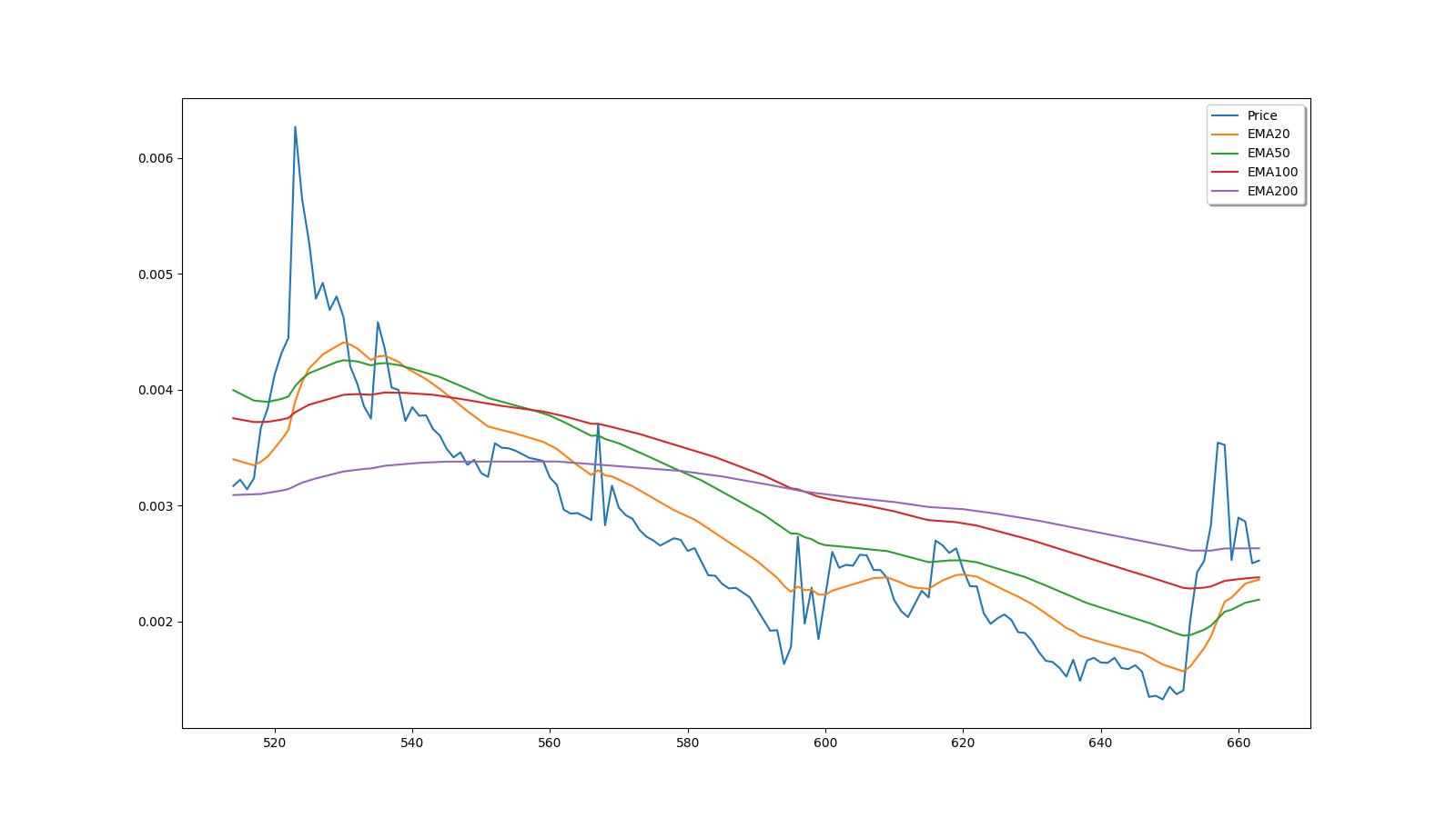 Wecan Group Exponential Moving Averages