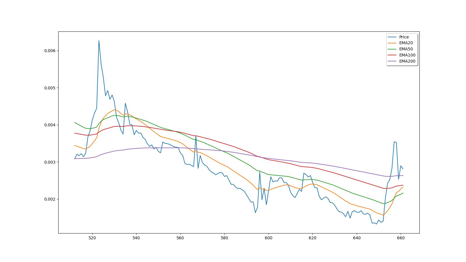 Wecan Group Exponential Moving Averages