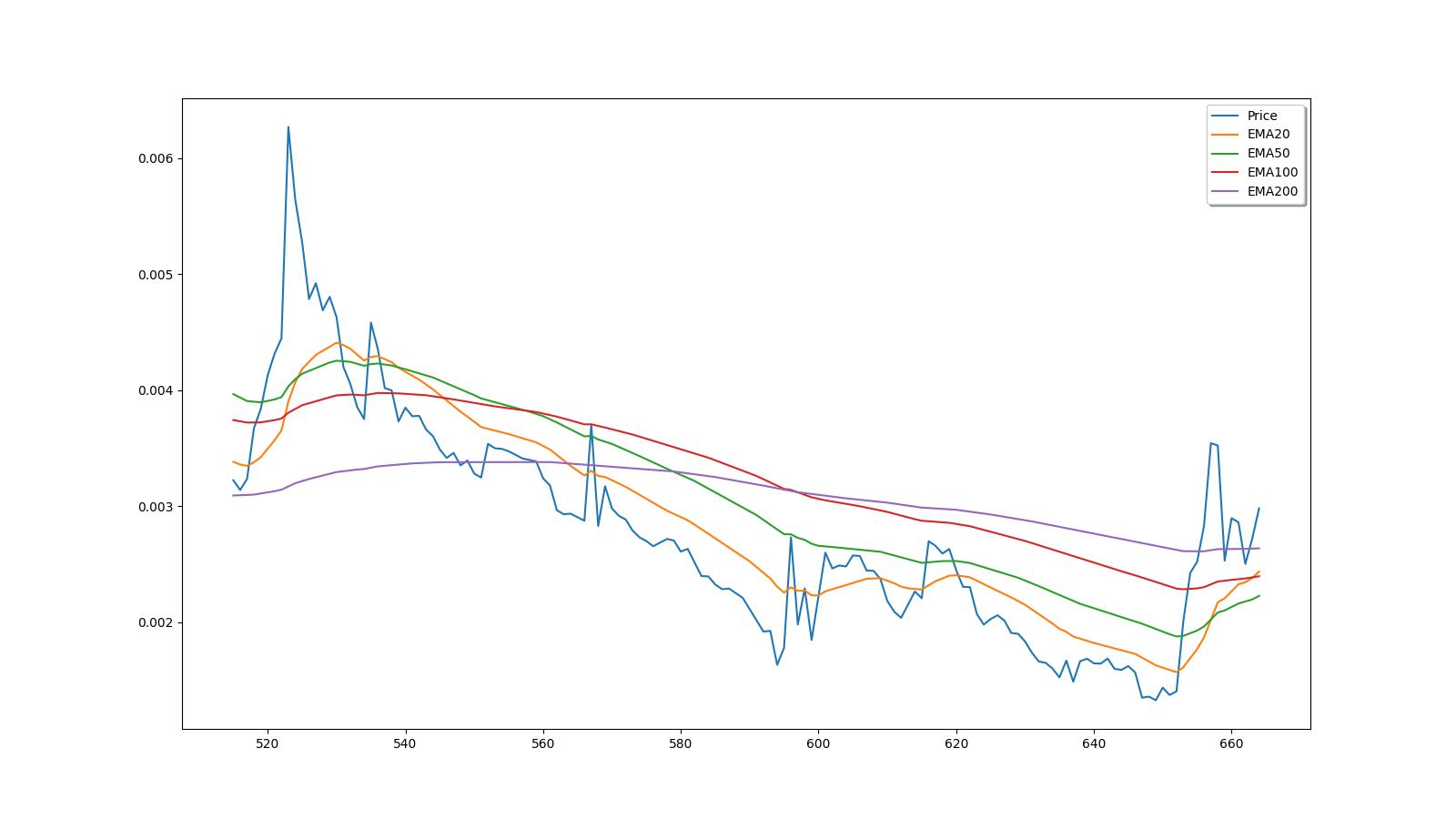 Wecan Group Exponential Moving Averages
