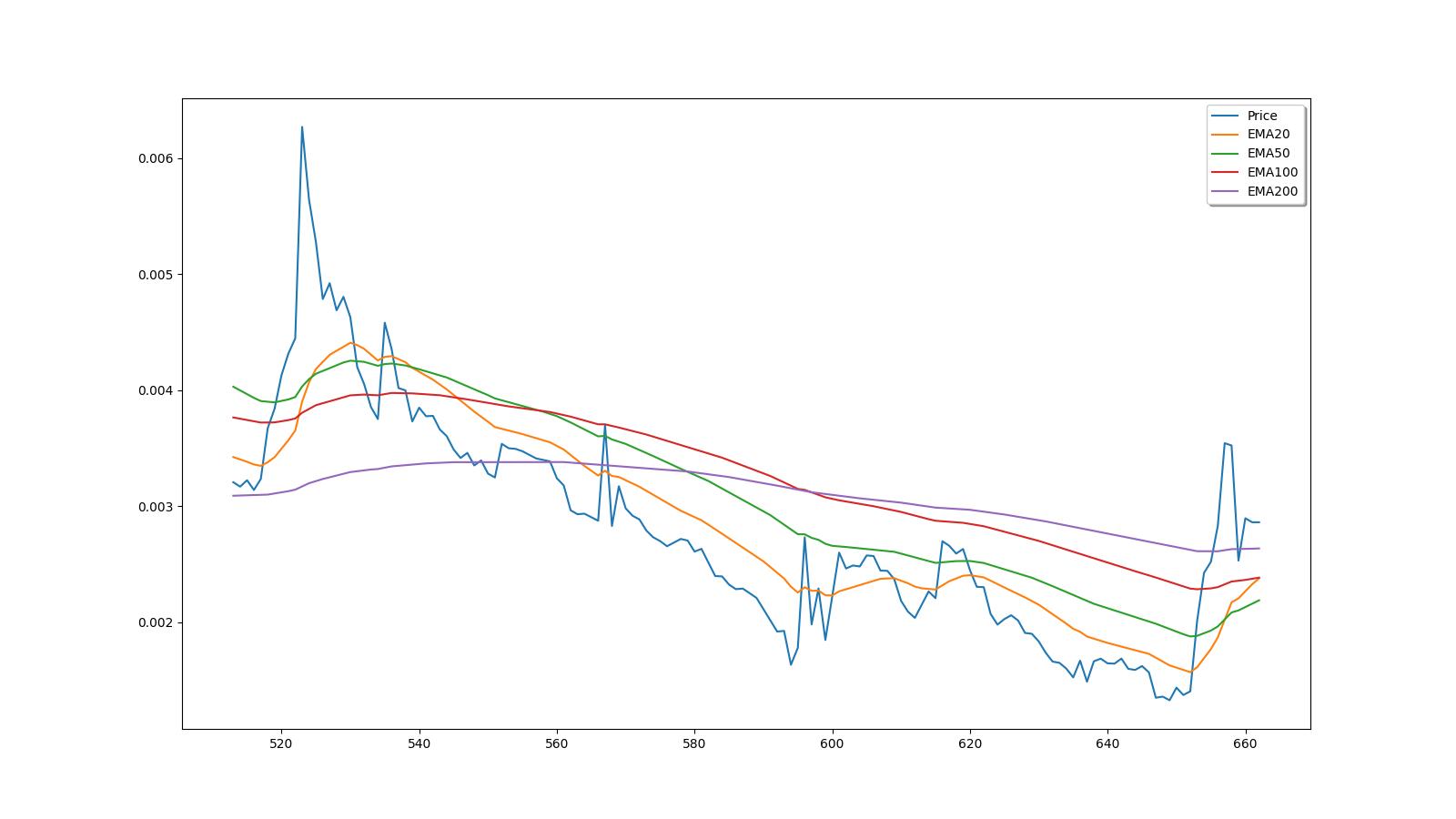 Wecan Group Exponential Moving Averages