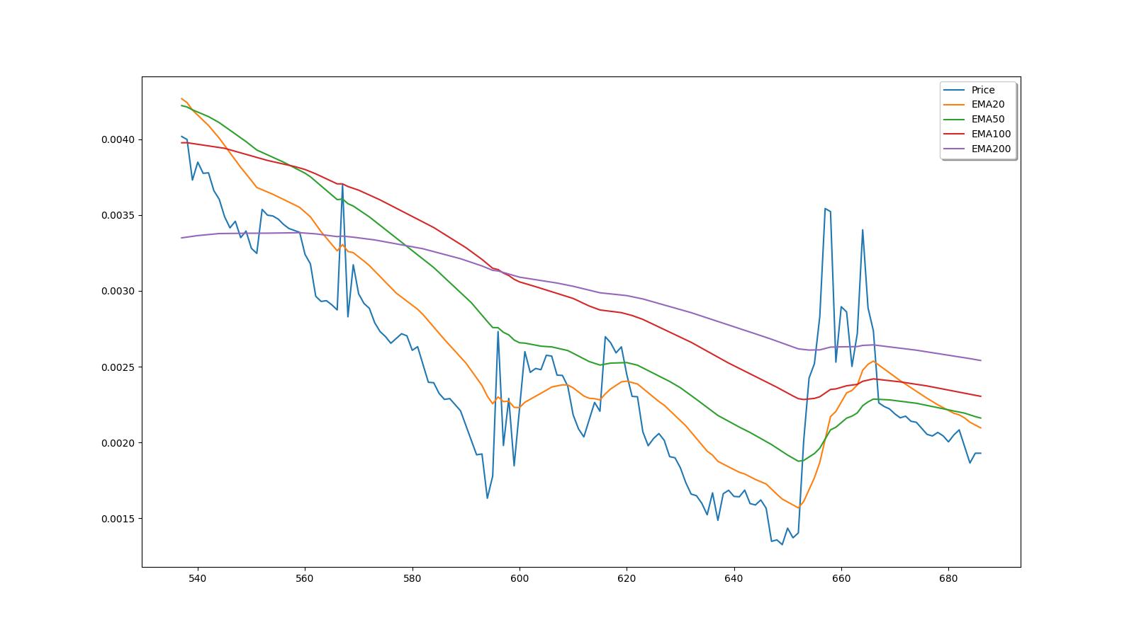 Wecan Group Exponential Moving Averages