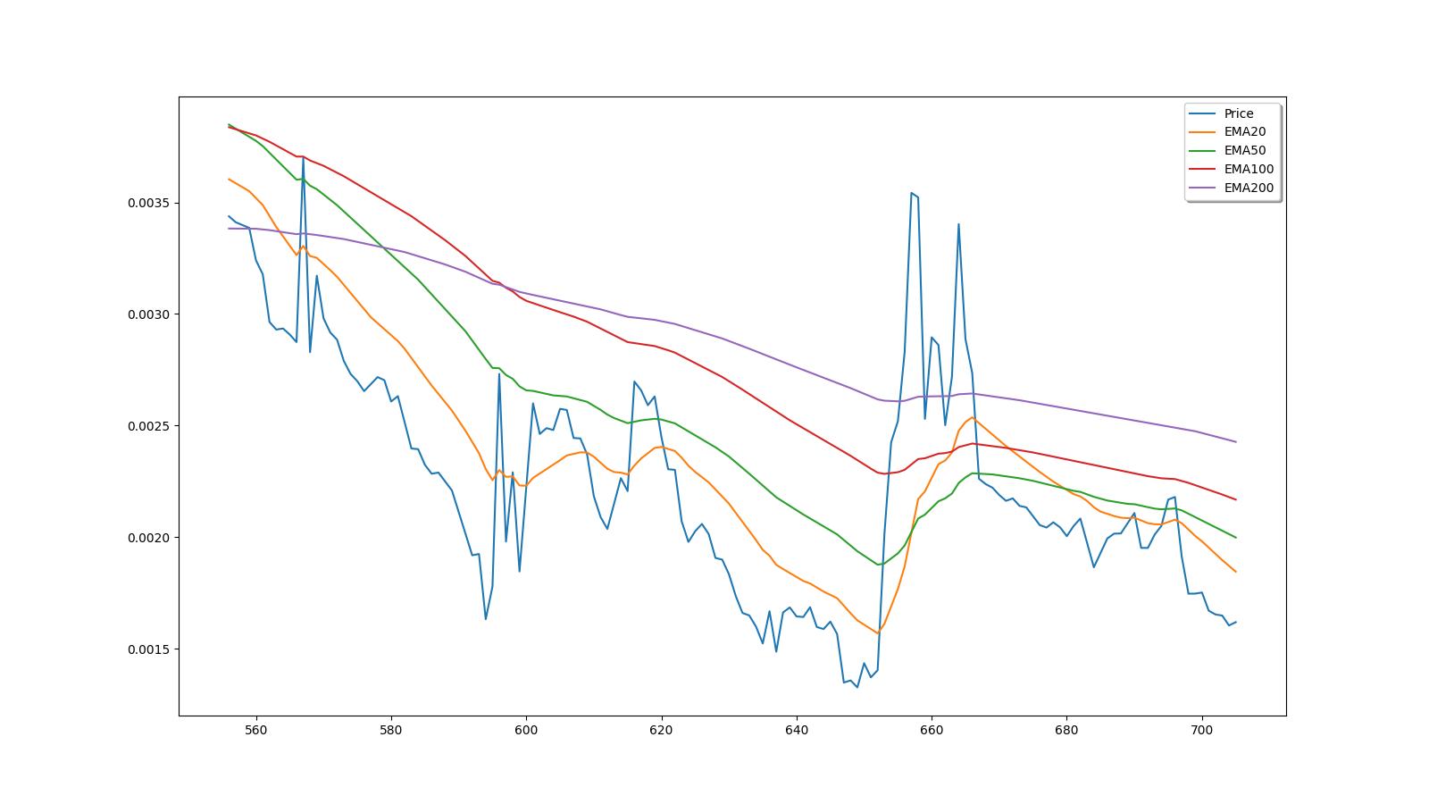 Wecan Group Exponential Moving Averages