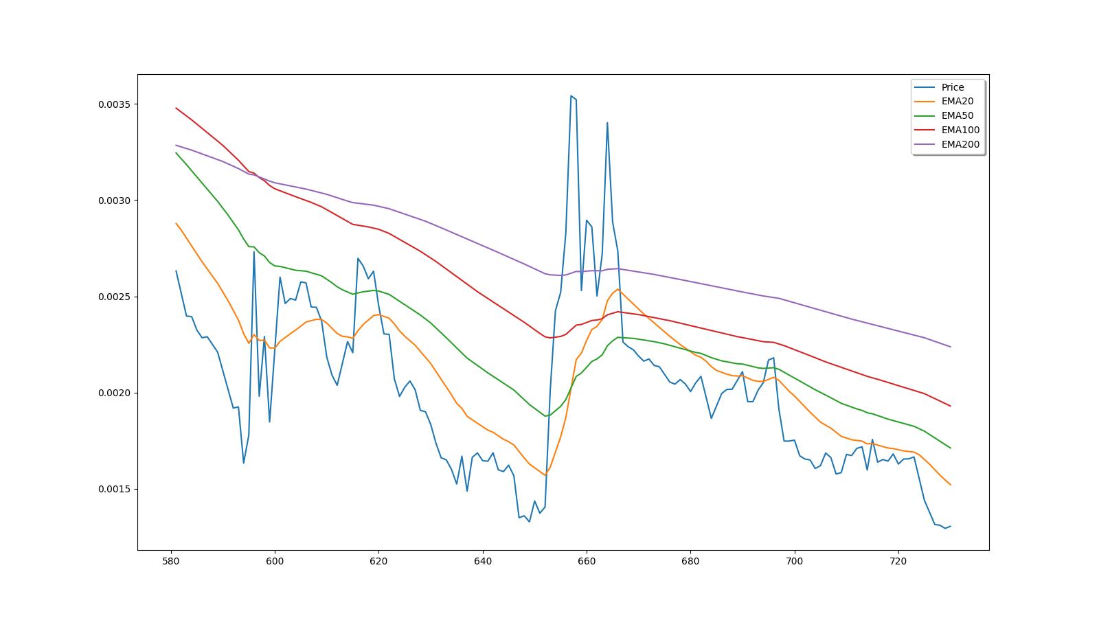 Wecan Group Exponential Moving Averages