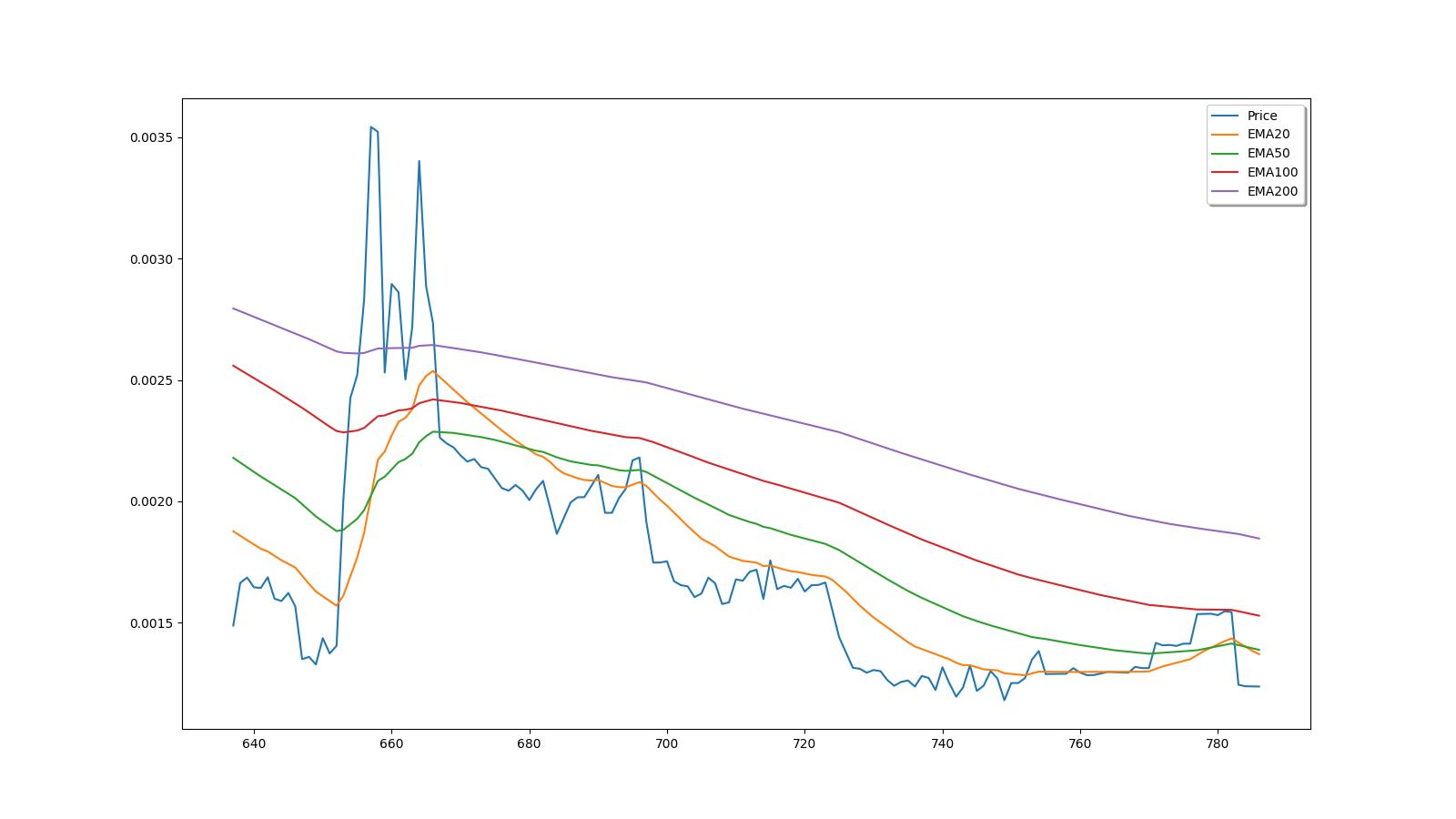 Wecan Group Exponential Moving Averages