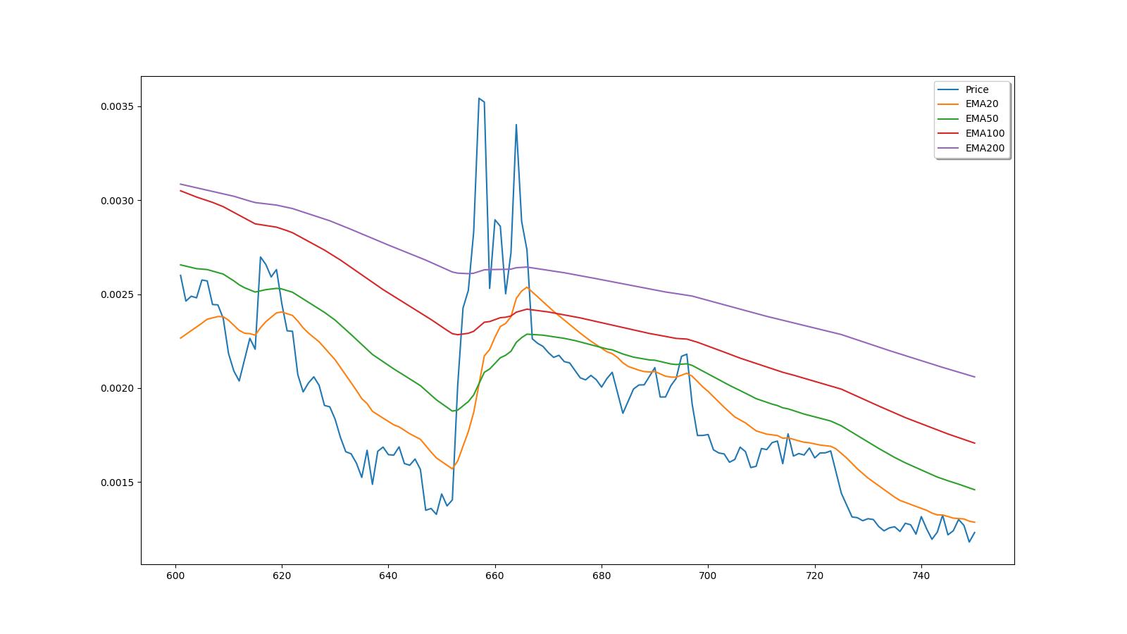 Wecan Group Exponential Moving Averages
