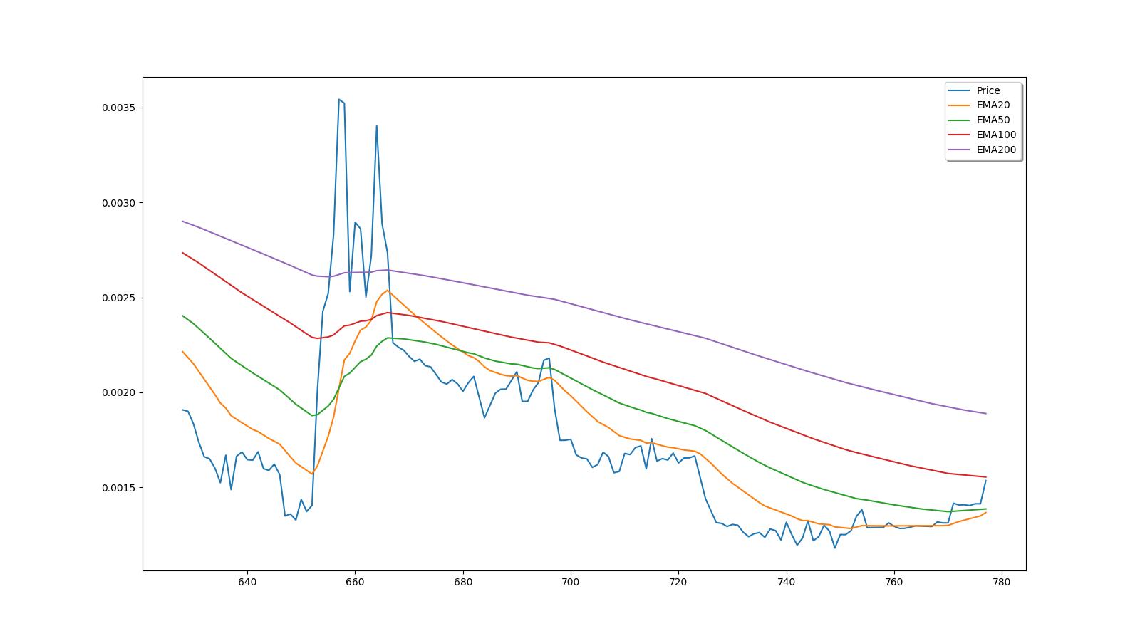 Wecan Group Exponential Moving Averages