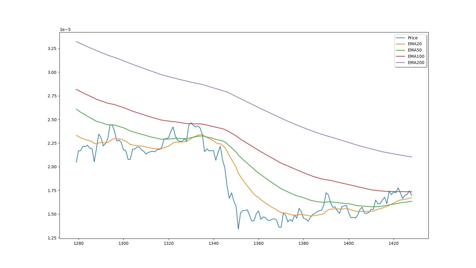 WeCoOwn Exponential Moving Averages