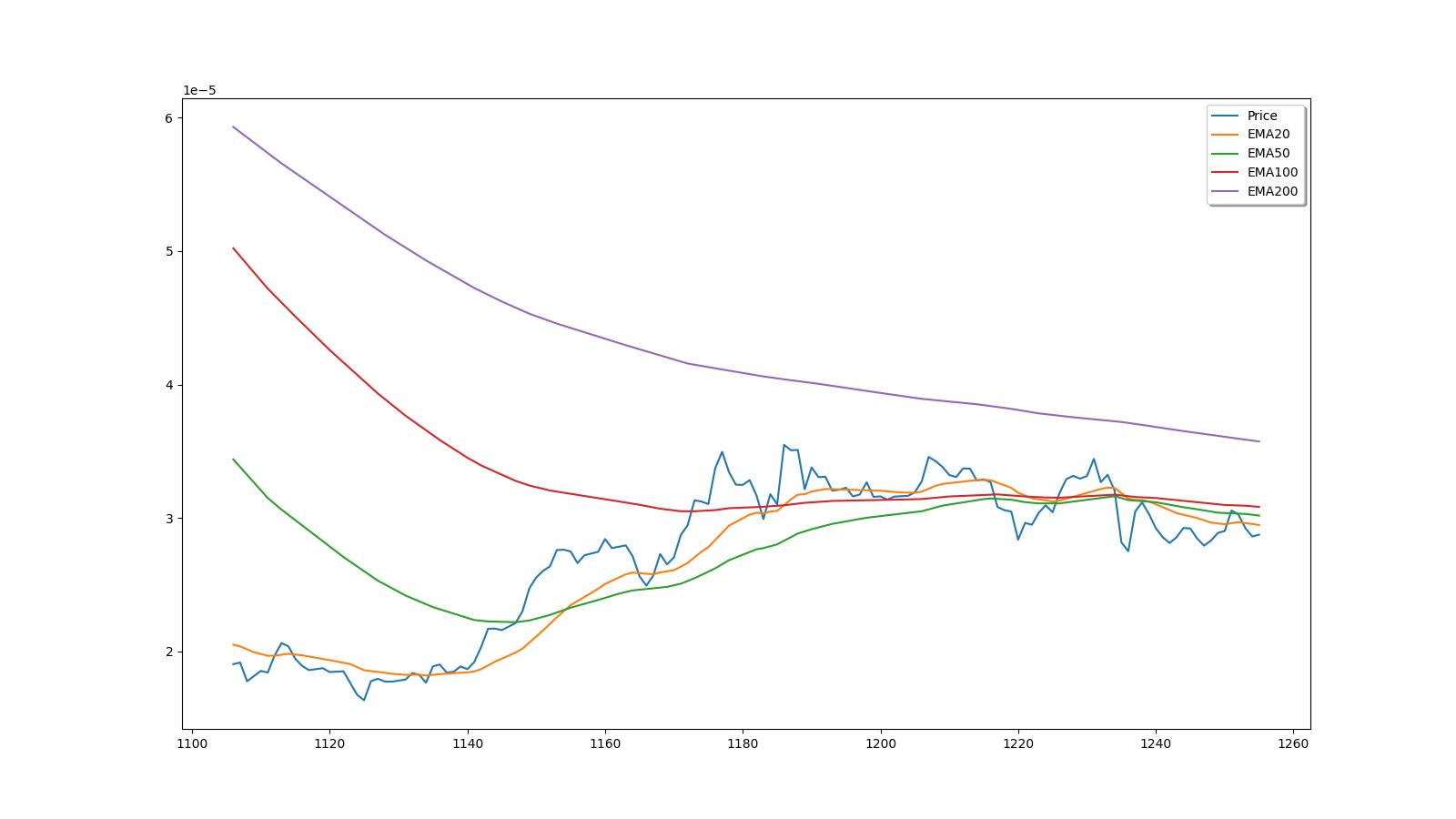 WeCoOwn Exponential Moving Averages