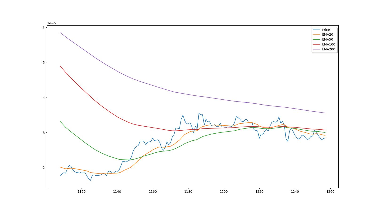 WeCoOwn Exponential Moving Averages