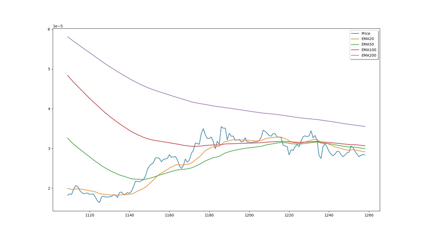 WeCoOwn Exponential Moving Averages