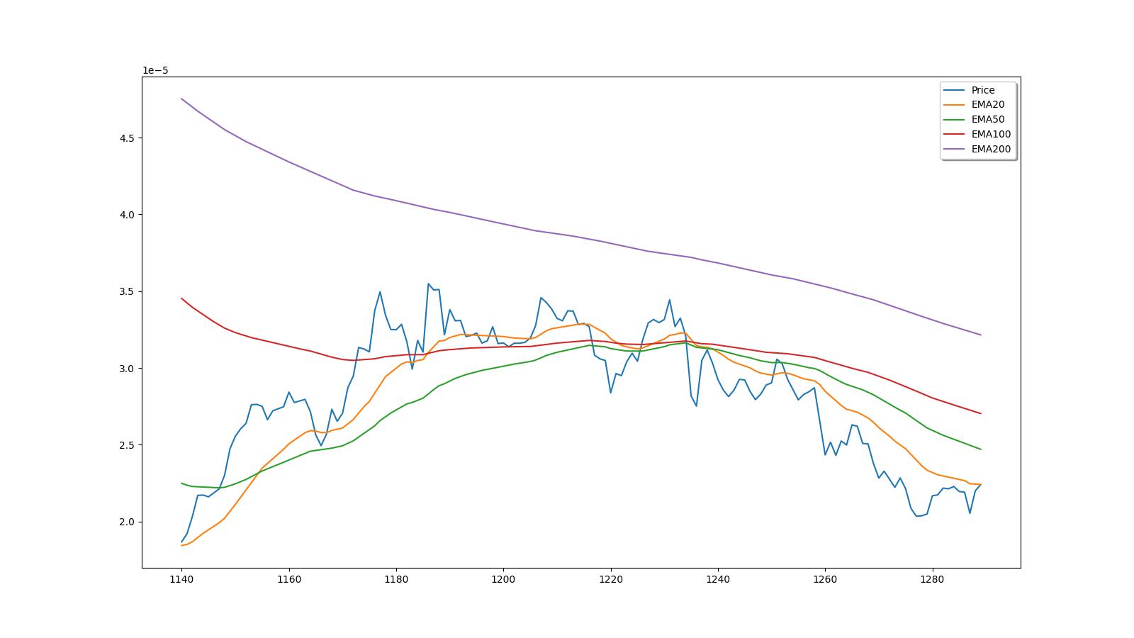 WeCoOwn Exponential Moving Averages