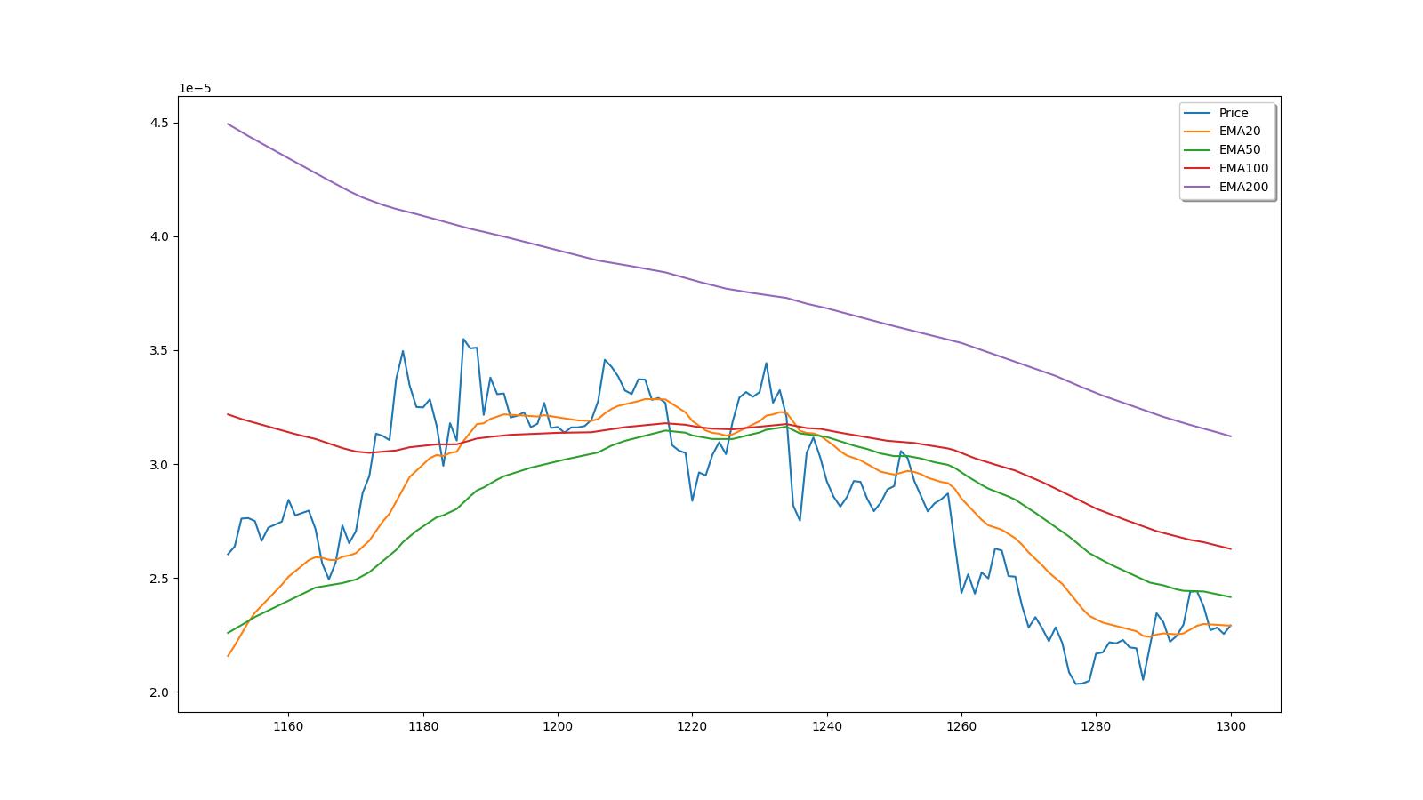 WeCoOwn Exponential Moving Averages