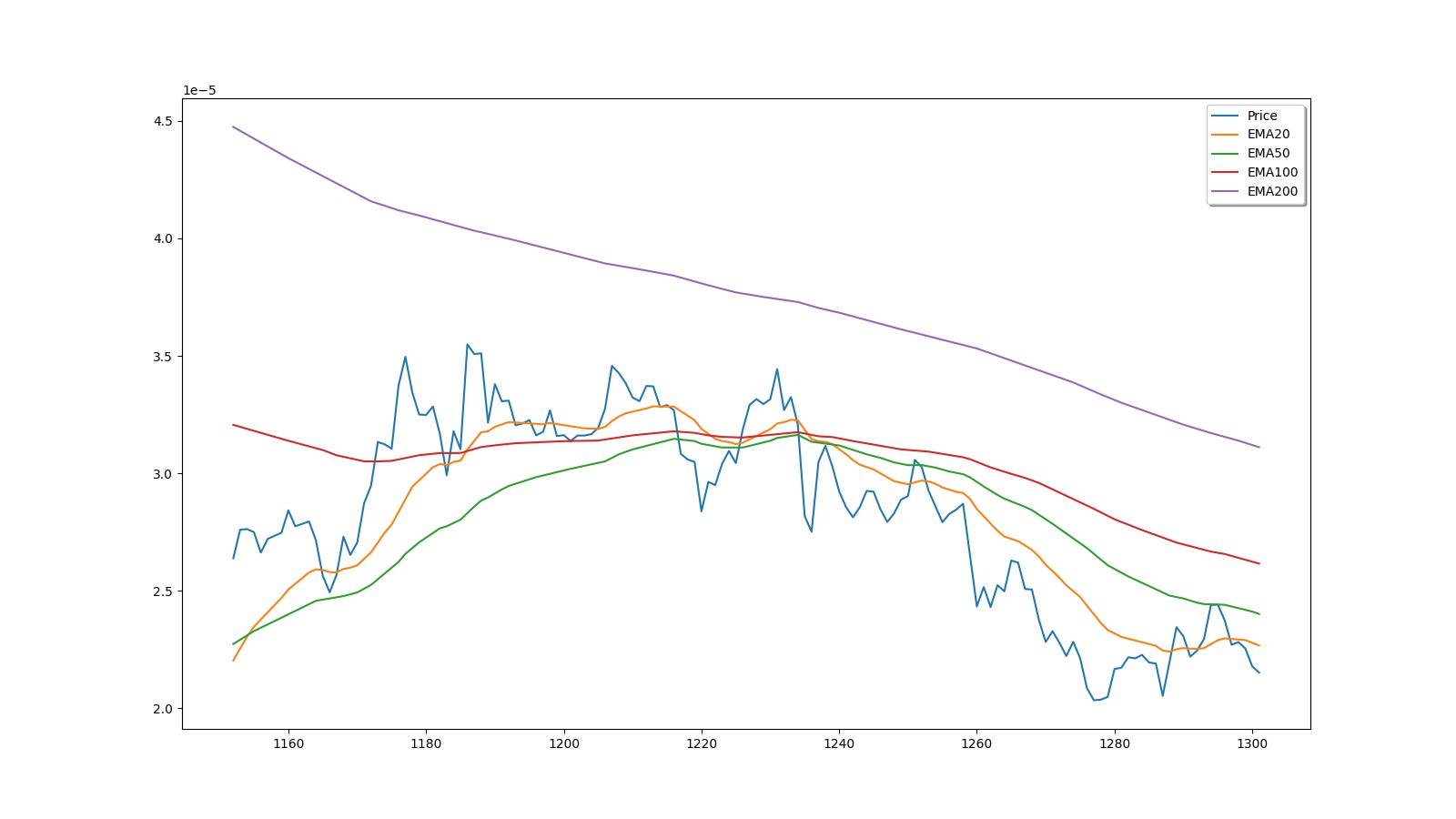 WeCoOwn Exponential Moving Averages