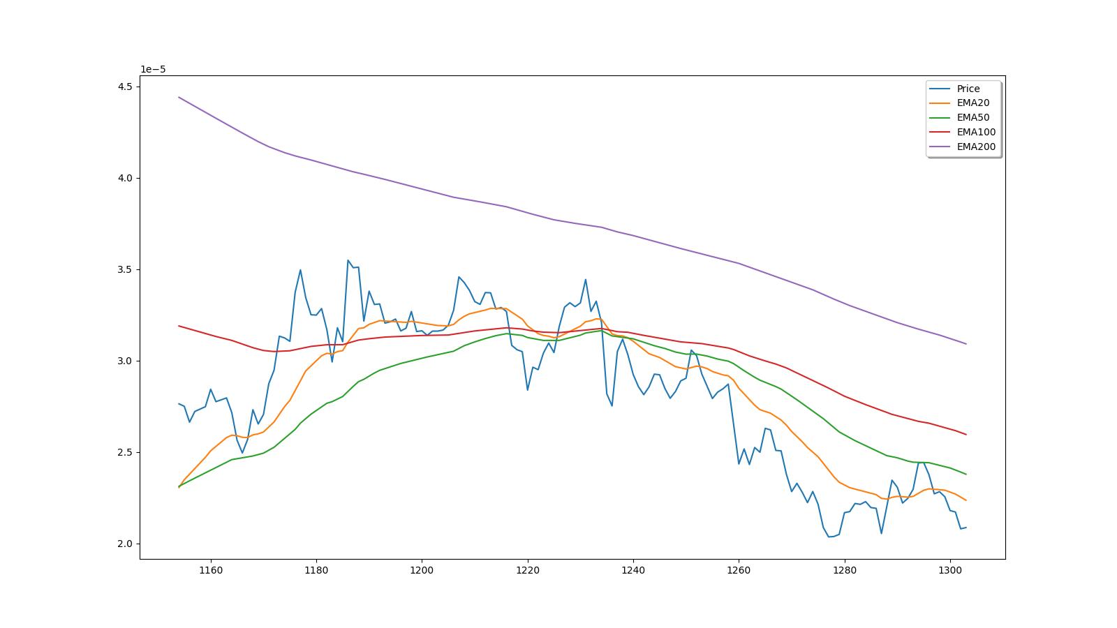 WeCoOwn Exponential Moving Averages