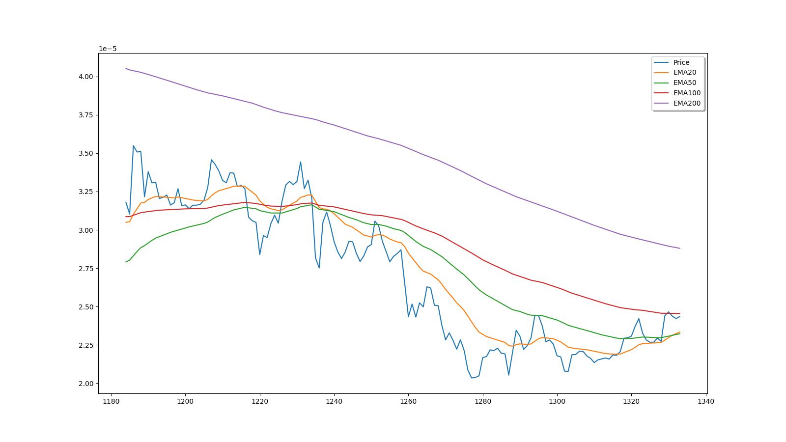 WeCoOwn Exponential Moving Averages