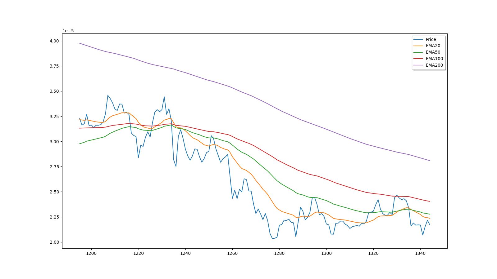 WeCoOwn Exponential Moving Averages