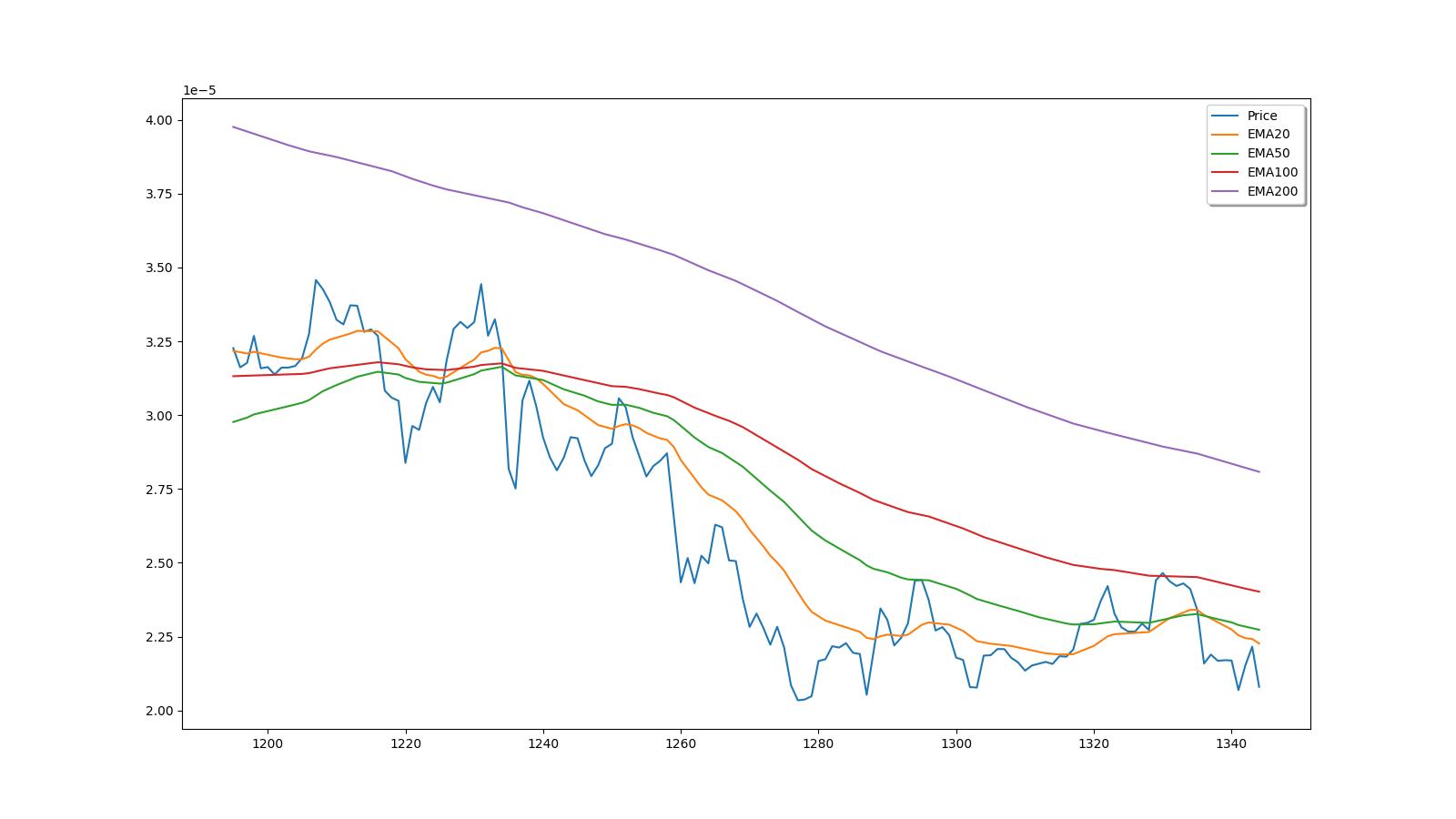 WeCoOwn Exponential Moving Averages