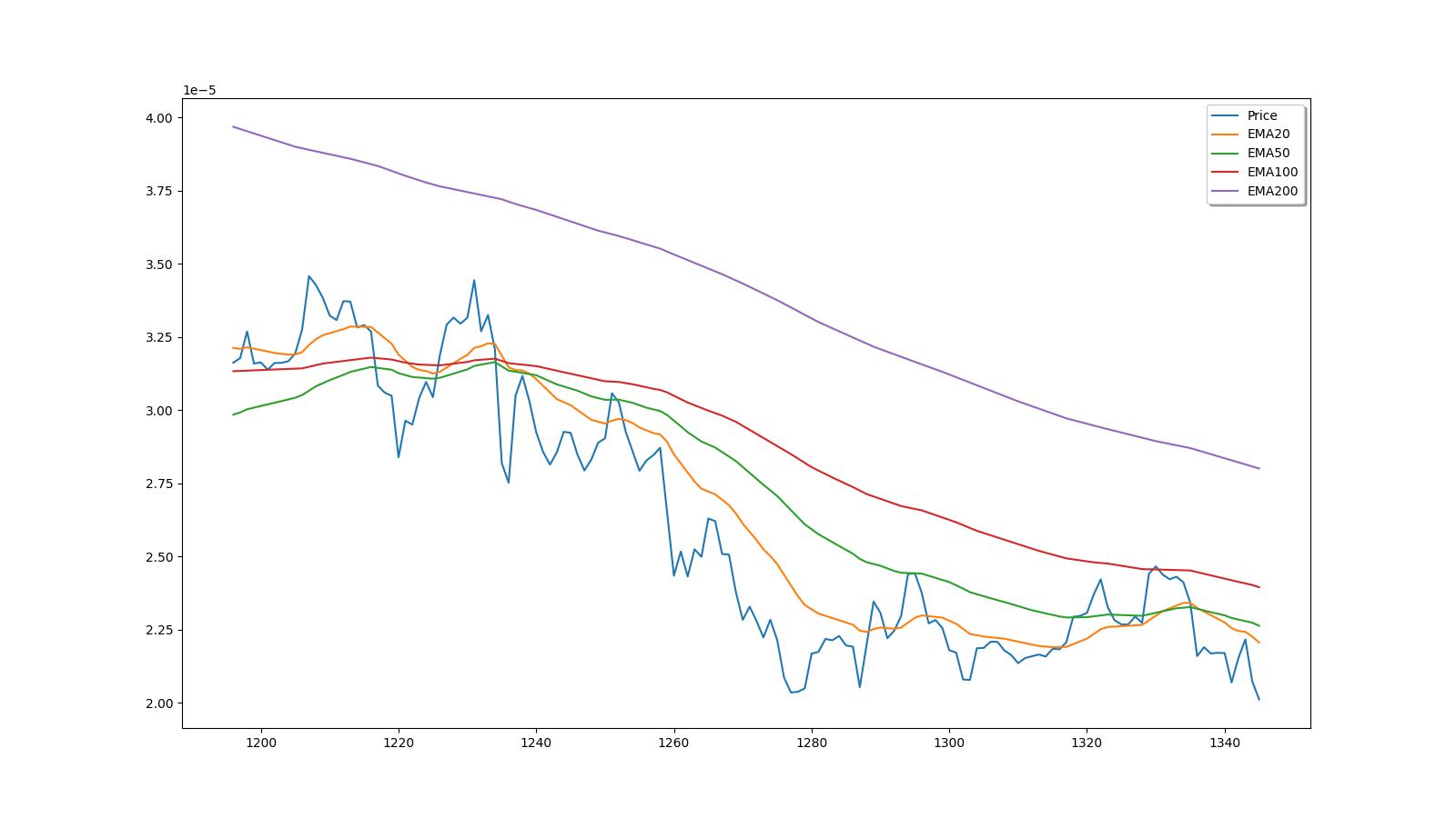 WeCoOwn Exponential Moving Averages