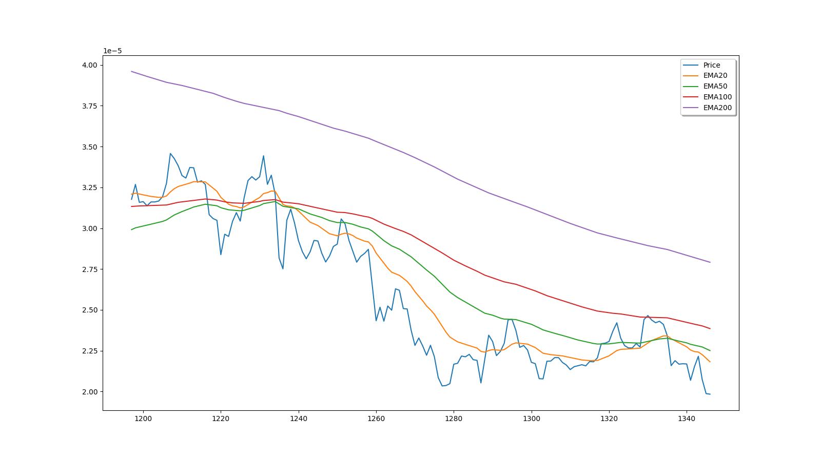 WeCoOwn Exponential Moving Averages