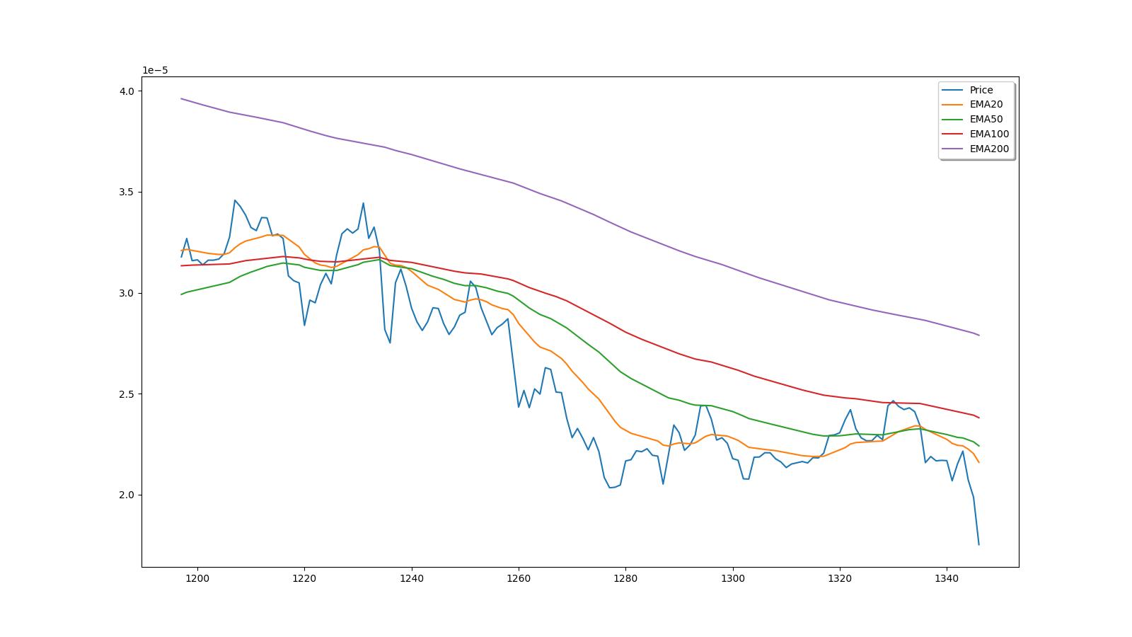 WeCoOwn Exponential Moving Averages