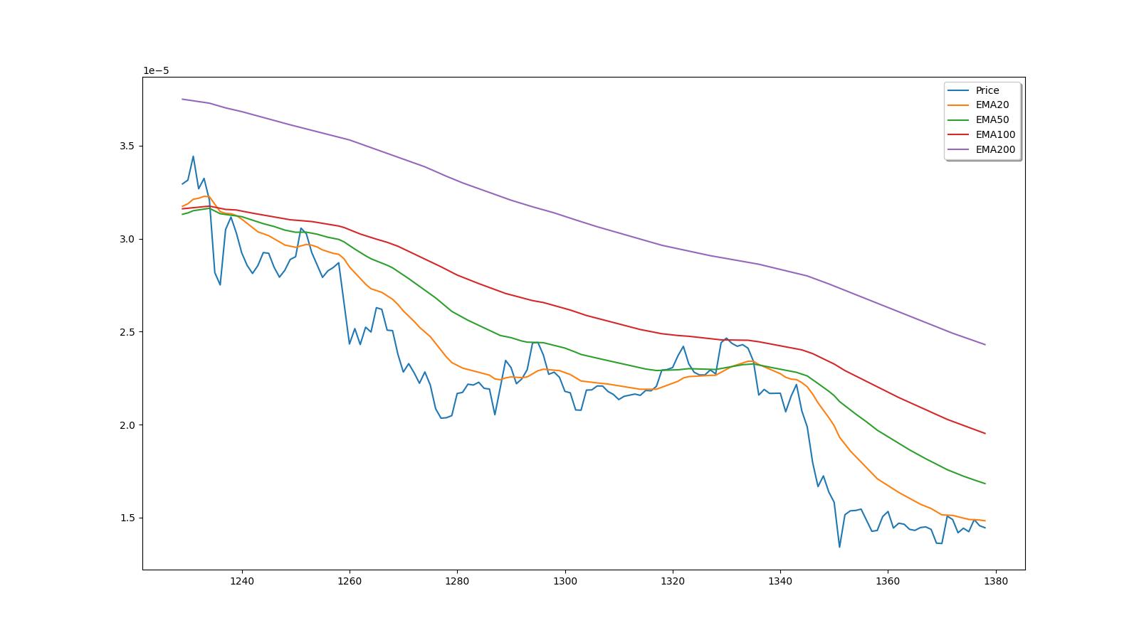 WeCoOwn Exponential Moving Averages