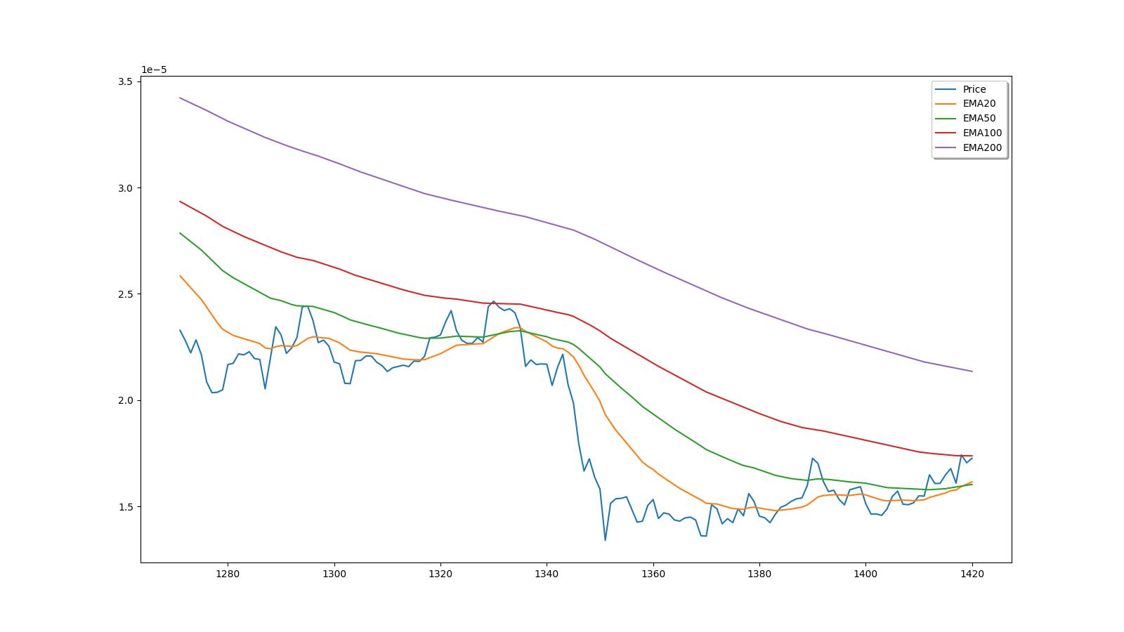 WeCoOwn Exponential Moving Averages