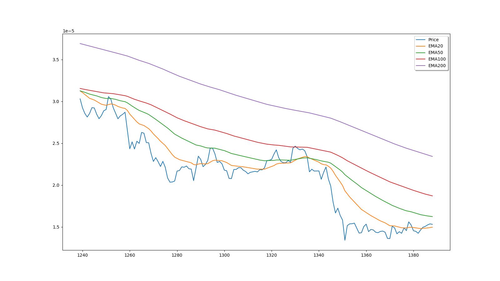 WeCoOwn Exponential Moving Averages