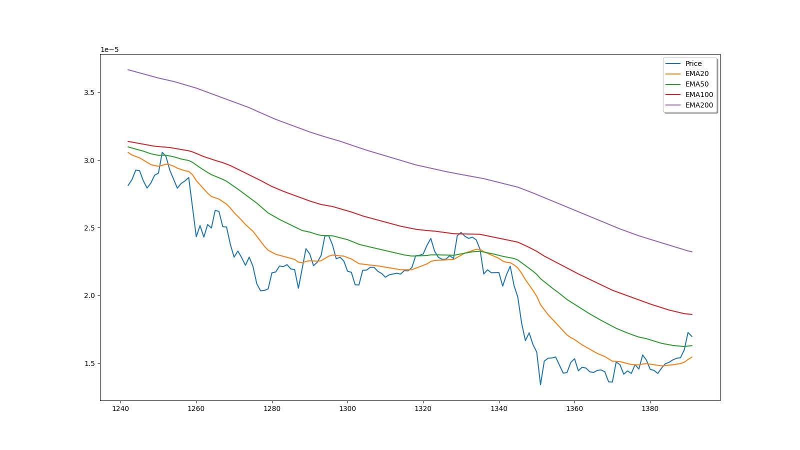 WeCoOwn Exponential Moving Averages