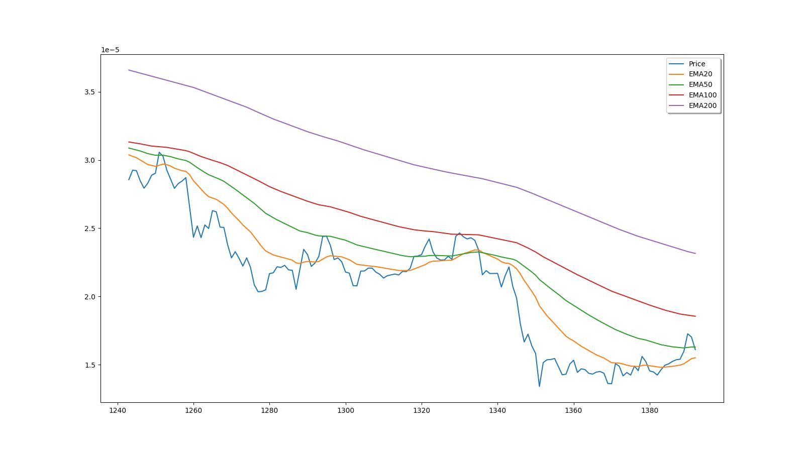 WeCoOwn Exponential Moving Averages
