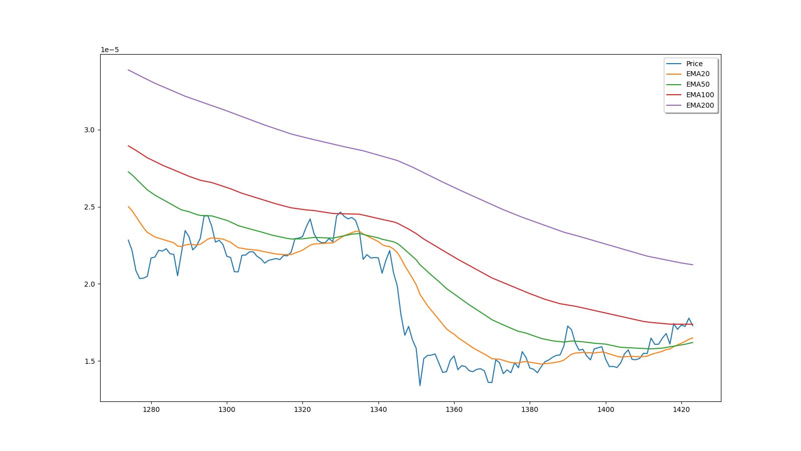 WeCoOwn Exponential Moving Averages