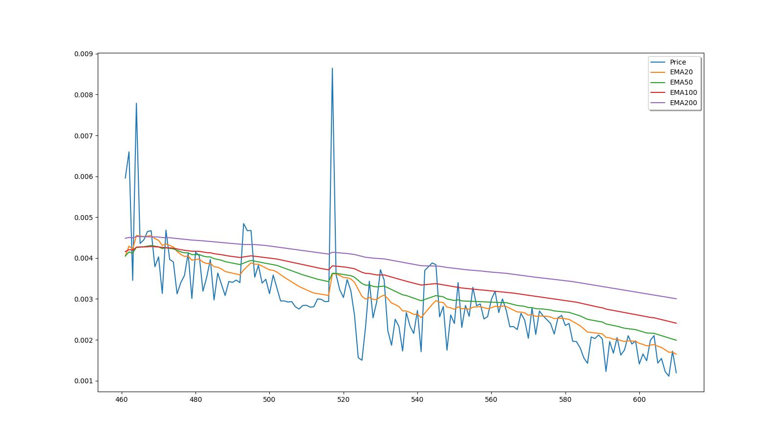 Weecoins Exponential Moving Averages