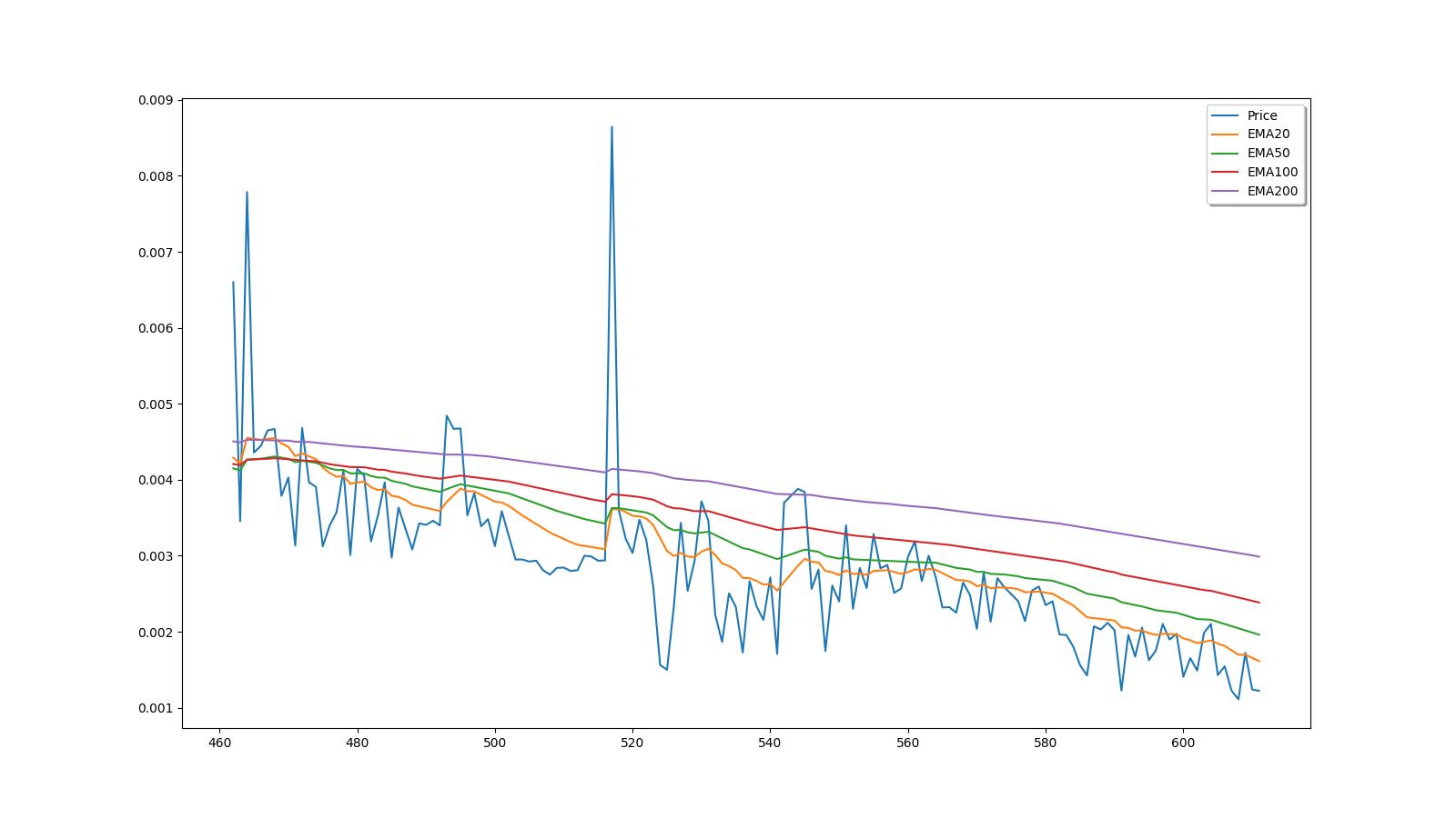 Weecoins Exponential Moving Averages