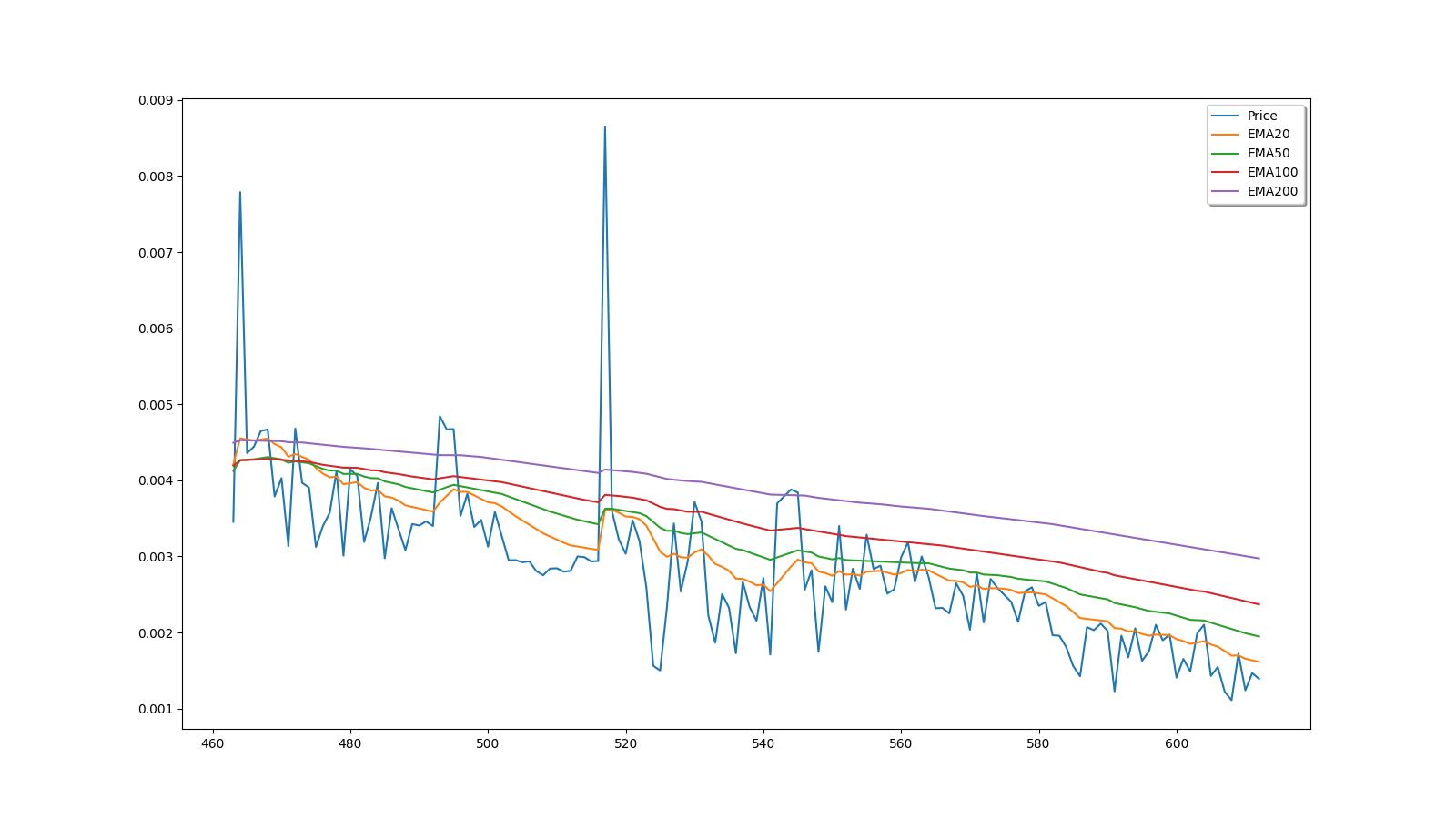 Weecoins Exponential Moving Averages