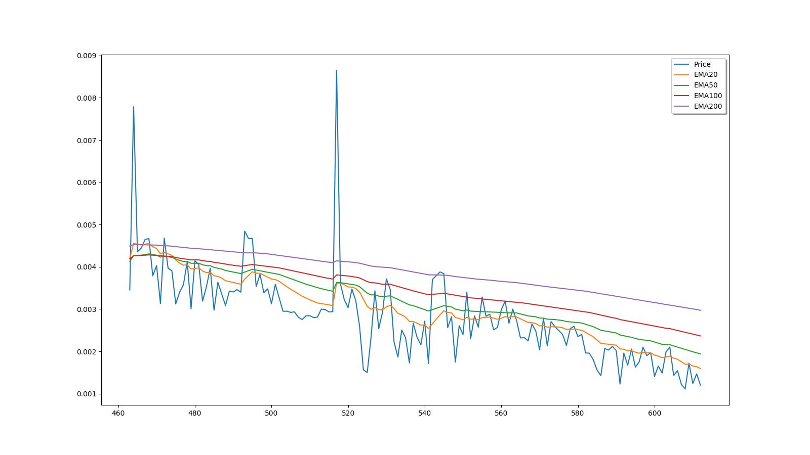 Weecoins Exponential Moving Averages