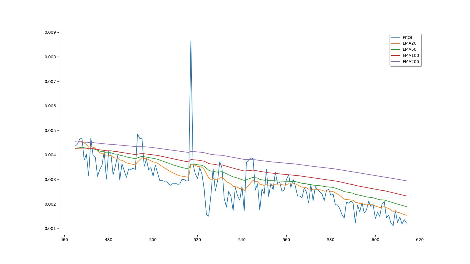 Weecoins Exponential Moving Averages