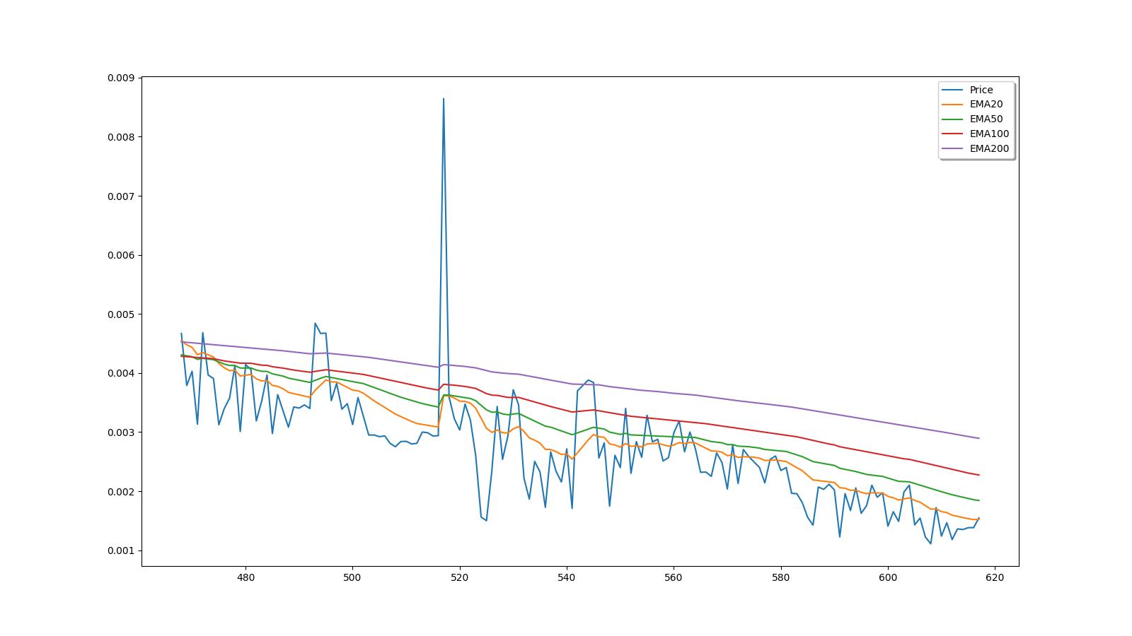 Weecoins Exponential Moving Averages