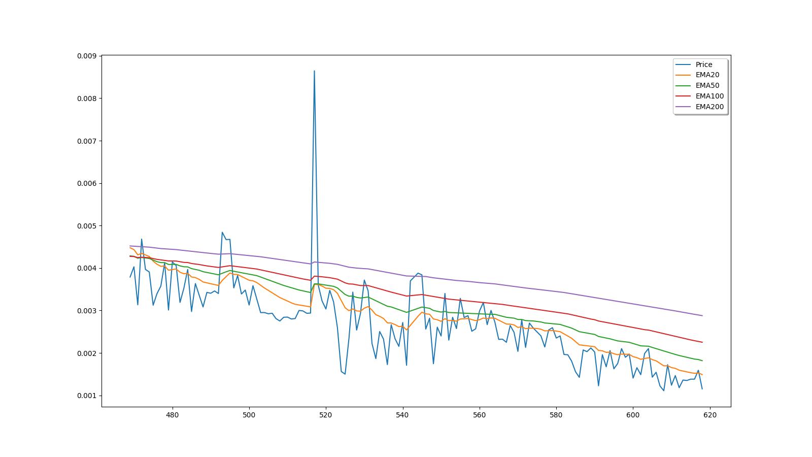 Weecoins Exponential Moving Averages