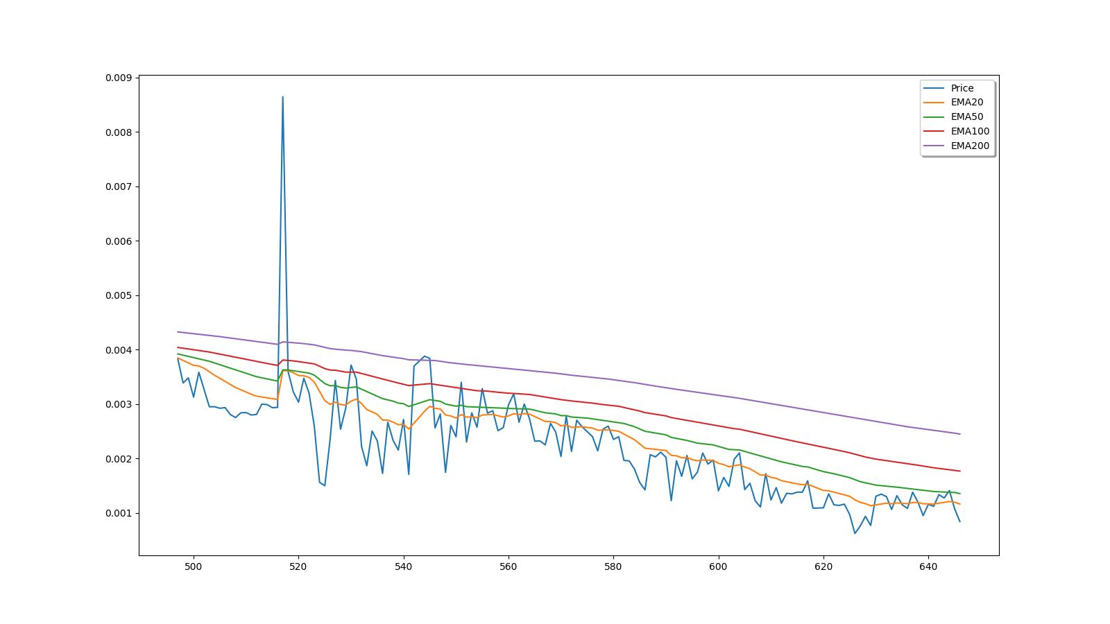 Weecoins Exponential Moving Averages