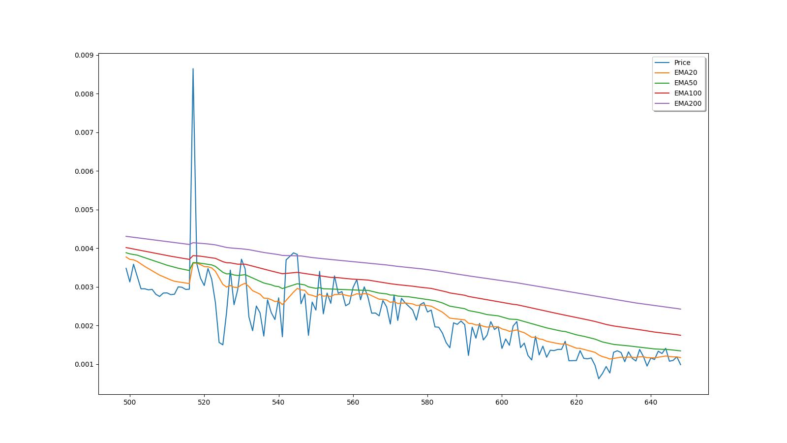 Weecoins Exponential Moving Averages