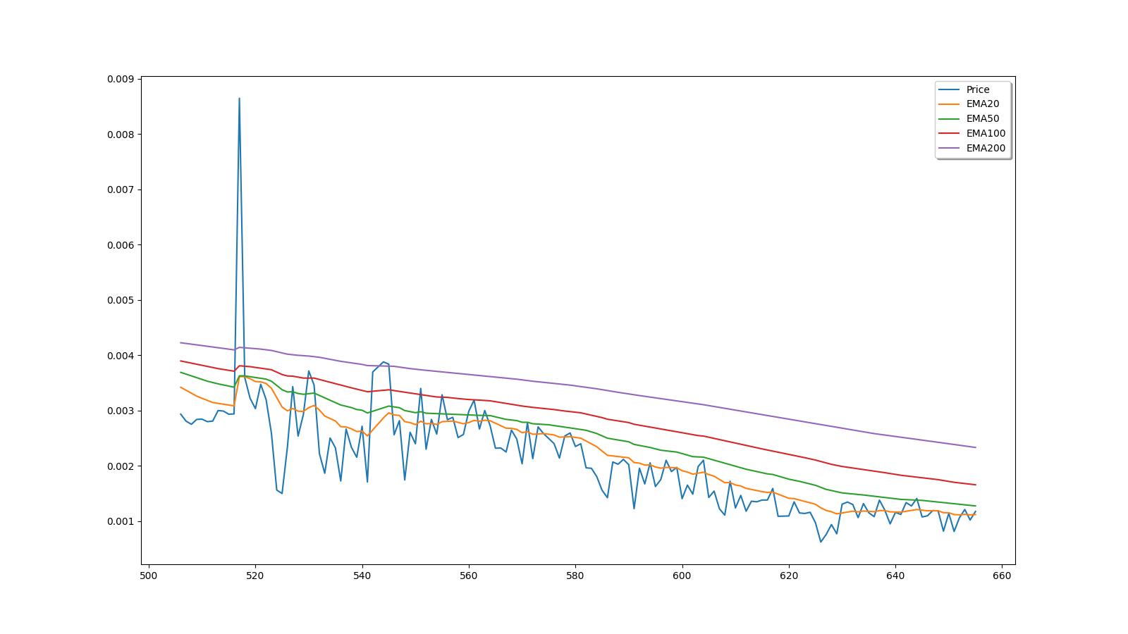 Weecoins Exponential Moving Averages