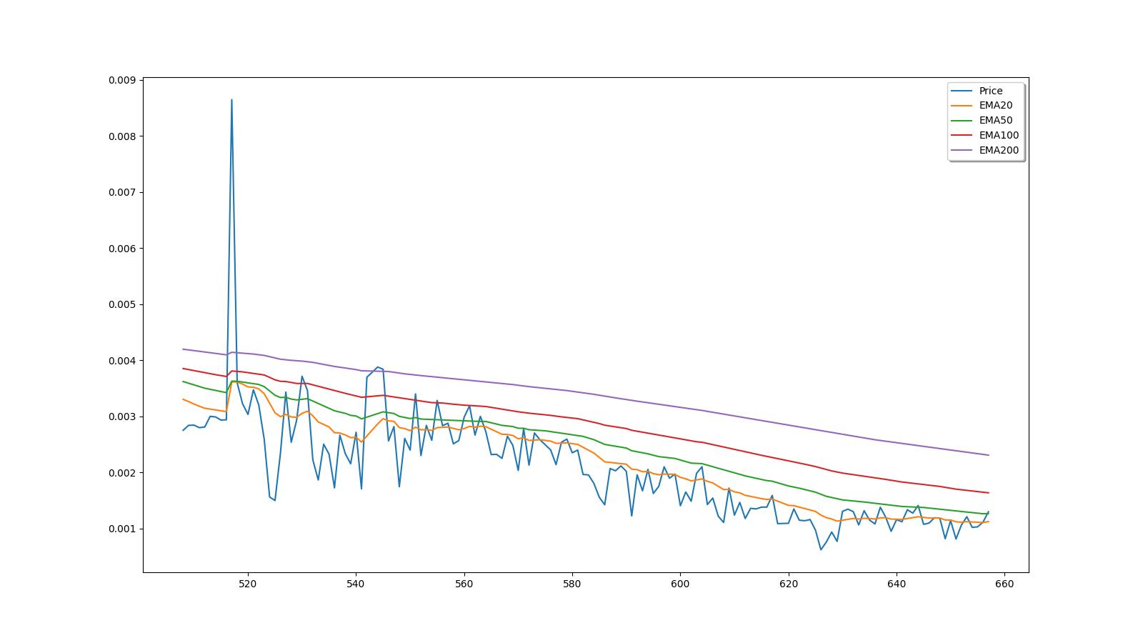Weecoins Exponential Moving Averages