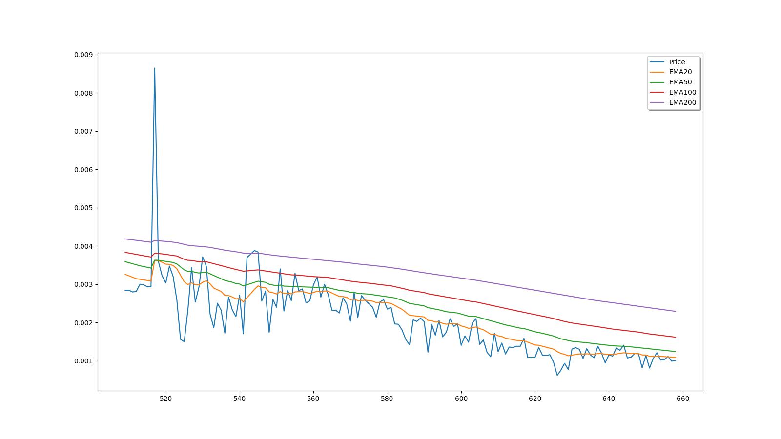 Weecoins Exponential Moving Averages